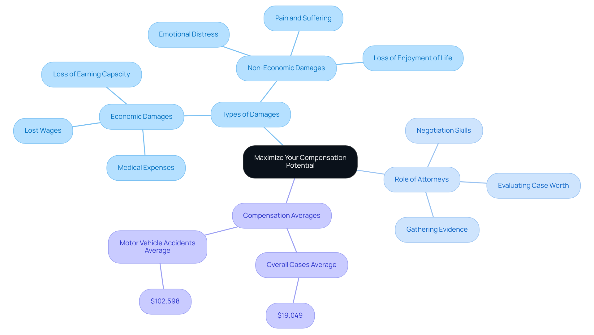 This mindmap helps you understand how to maximize your compensation after an accident. Start at the center with the main goal, then explore the different types of damages you can claim, the important role of attorneys in your case, and the average compensation amounts to guide your expectations.