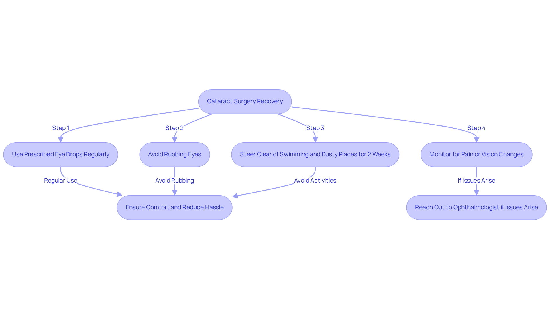 This flowchart guides you through the recovery process after cataract surgery. Each box represents an important step to follow for a smoother recovery. Follow the arrows to see the order of actions you should take!