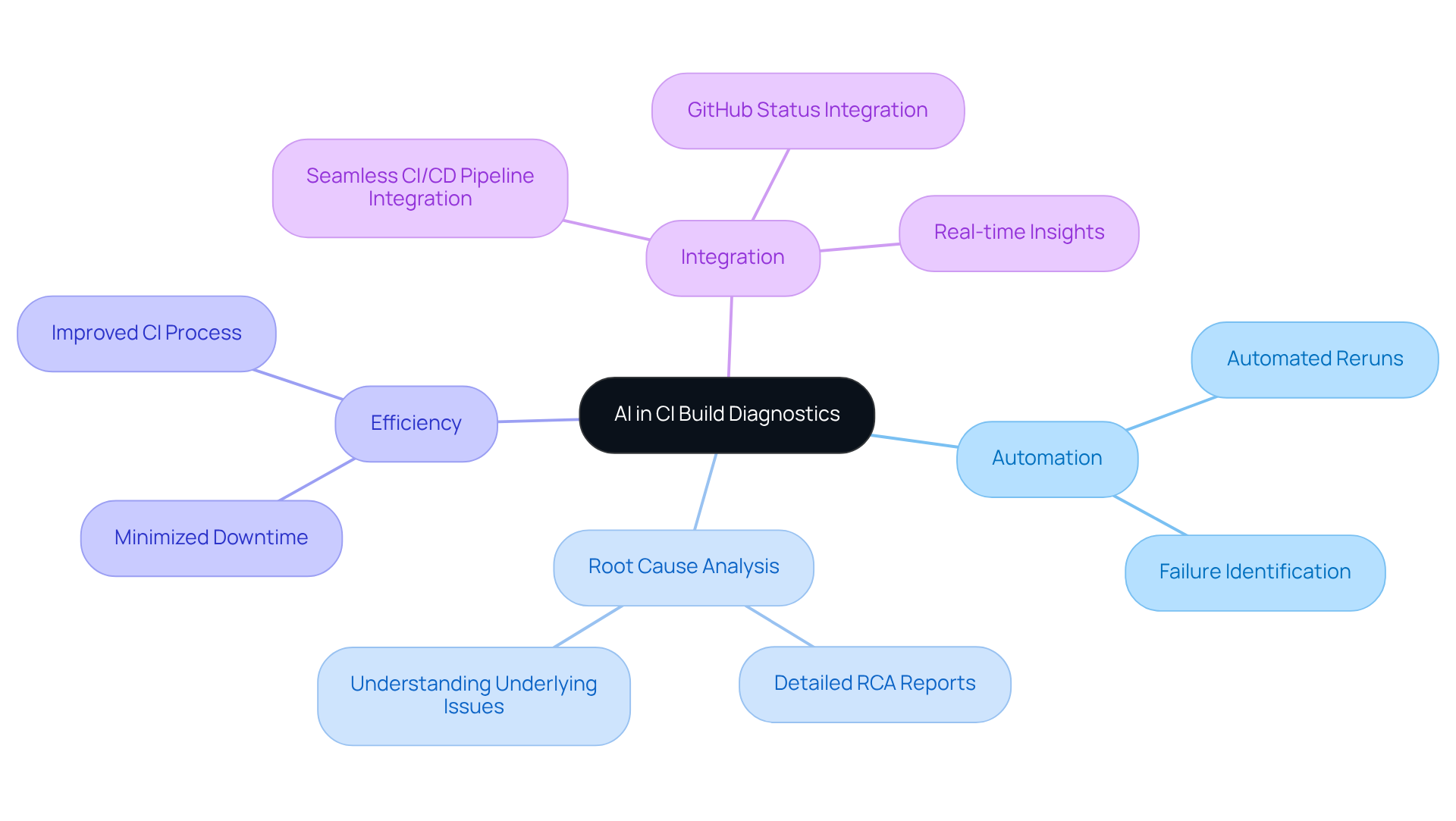 The central node represents the main topic, while the branches illustrate the various benefits and functionalities of AI tools in diagnosing CI build issues. Each branch connects to specific features, helping you understand how AI enhances the CI process.