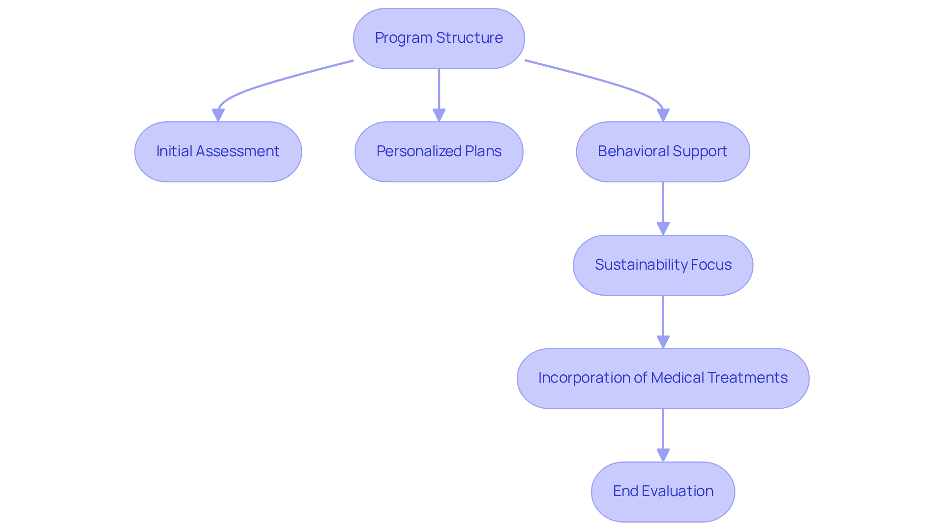 This flowchart guides you through the steps to assess a weight loss program. Each box represents a key area to consider, with details on what to look for in that area. Follow the arrows to see how each aspect connects to your overall evaluation.