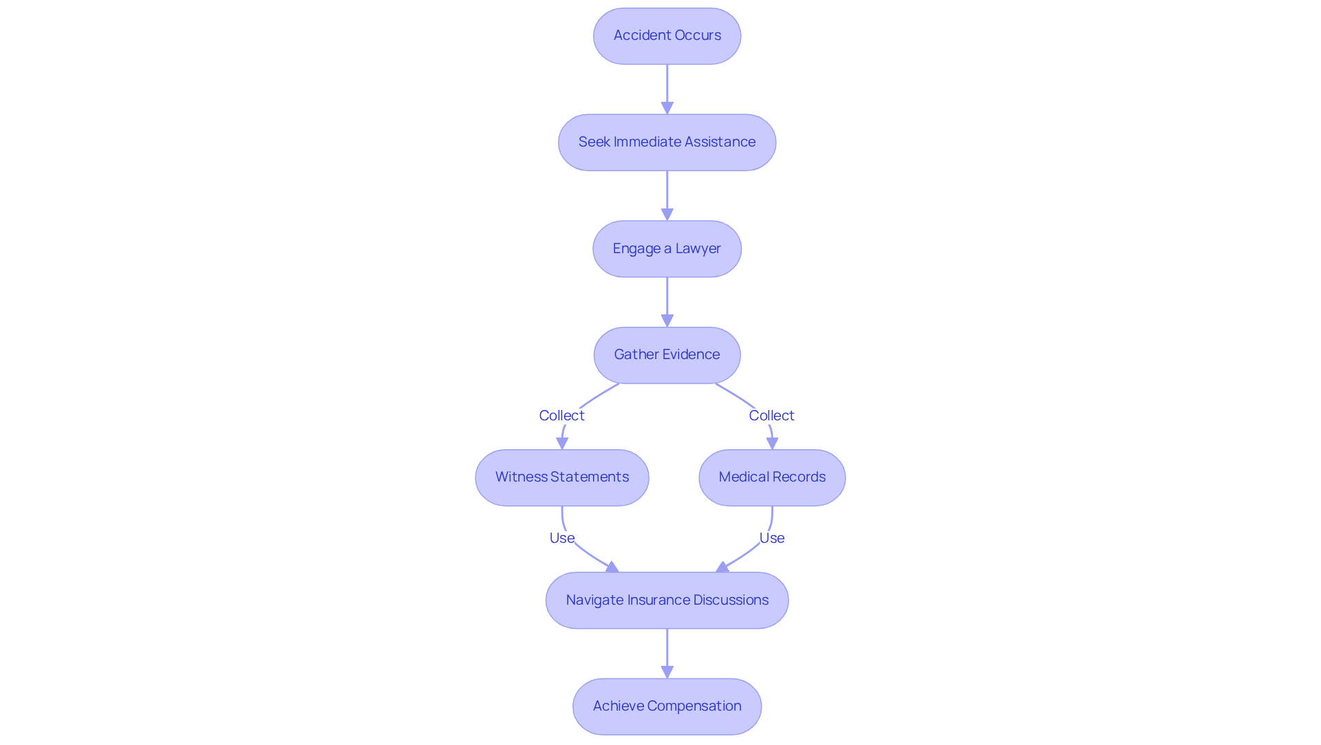 Each box represents a step in the process of getting legal help after an accident. Follow the arrows to understand what actions to take and how they connect to achieving better outcomes.