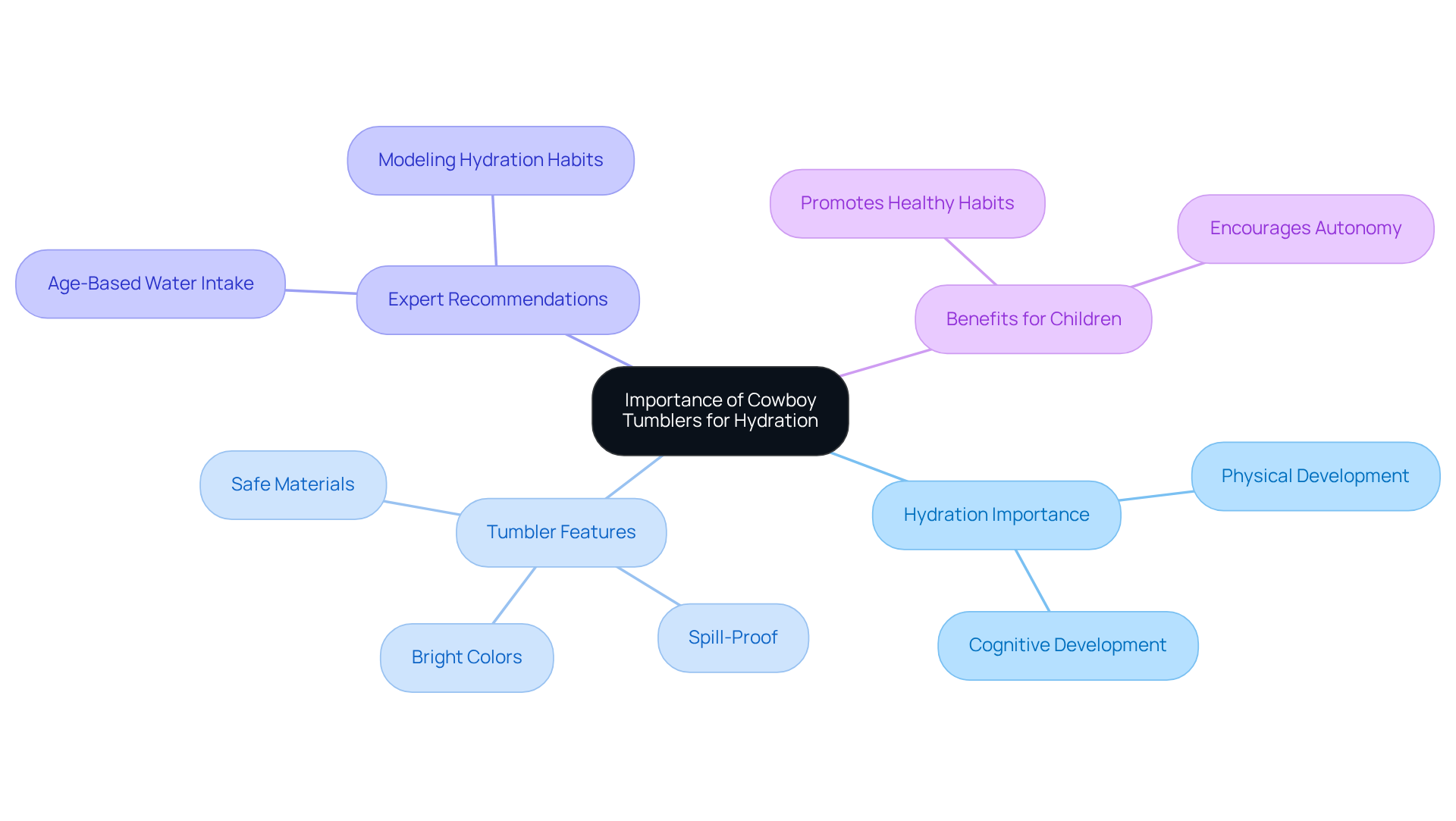 This mindmap illustrates how cowboy tumblers help keep toddlers hydrated. Start at the center with the main idea, then explore the branches to see why hydration is important, what features the tumblers have, expert advice, and how they benefit children.