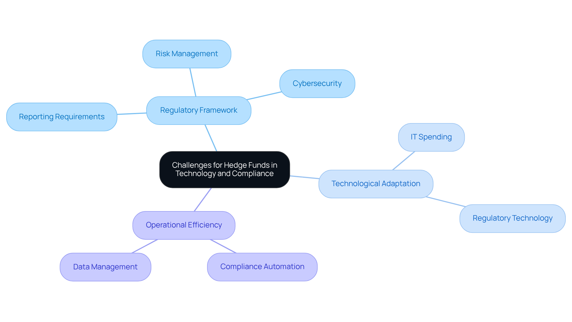 The central node represents the main theme, while the branches show specific challenges and areas of focus. Each color-coded branch helps you see how different aspects relate to the overall compliance and technology landscape.