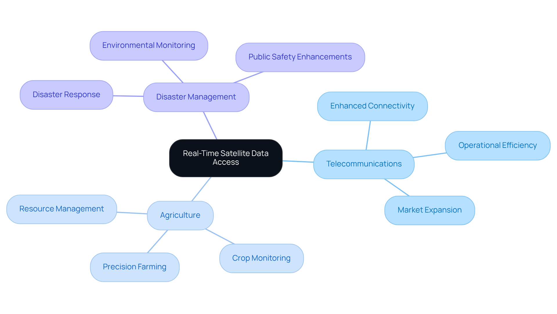 The center represents the main theme, while the branches show how different industries utilize satellite data. Each sub-branch highlights specific applications, helping you see the wide-ranging impact of this technology.