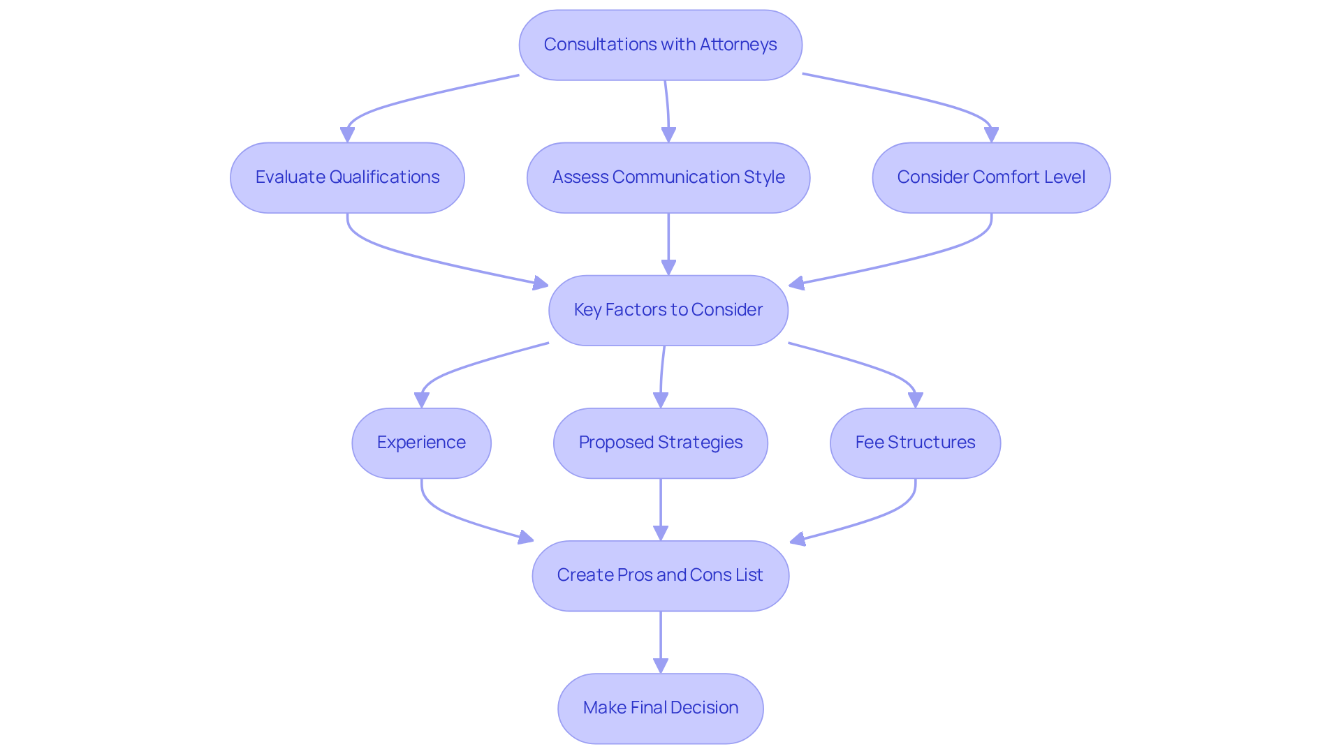 Follow the arrows to see how to evaluate each attorney. Start with consultations, then assess their qualifications, communication, and comfort level. Consider key factors, create a pros and cons list, and finally make your decision.