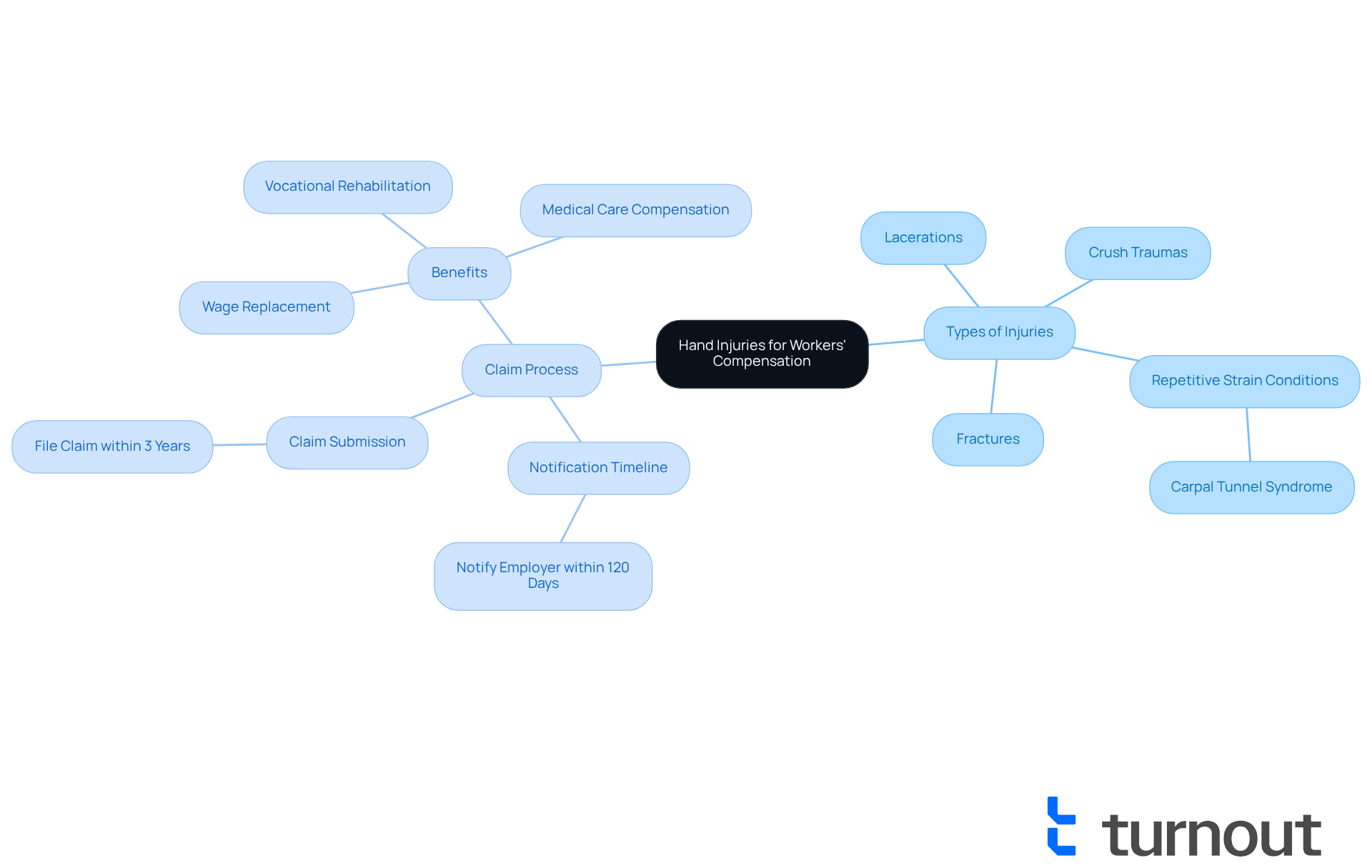 The central node represents the overall topic, while the branches show specific types of injuries and the steps involved in the claims process. Each color-coded branch helps you quickly identify related information.