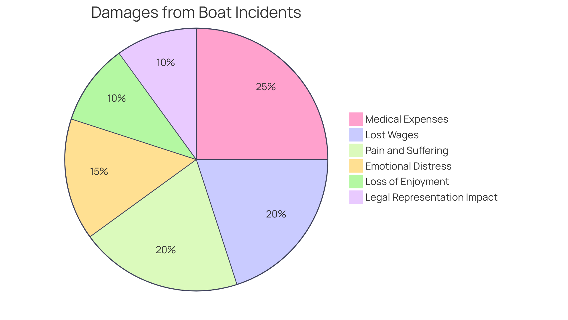 Each slice of the pie shows a type of damage you can claim after a boat incident. The bigger the slice, the more significant that type of damage is in terms of compensation. The additional section highlights how much more compensation you can get with a lawyer's help. Each slice of the pie shows a type of damage you can claim after a boat incident. The bigger the slice, the more significant that type of damage is in terms of compensation. The additional section highlights how much more compensation you can get with a lawyer's help.