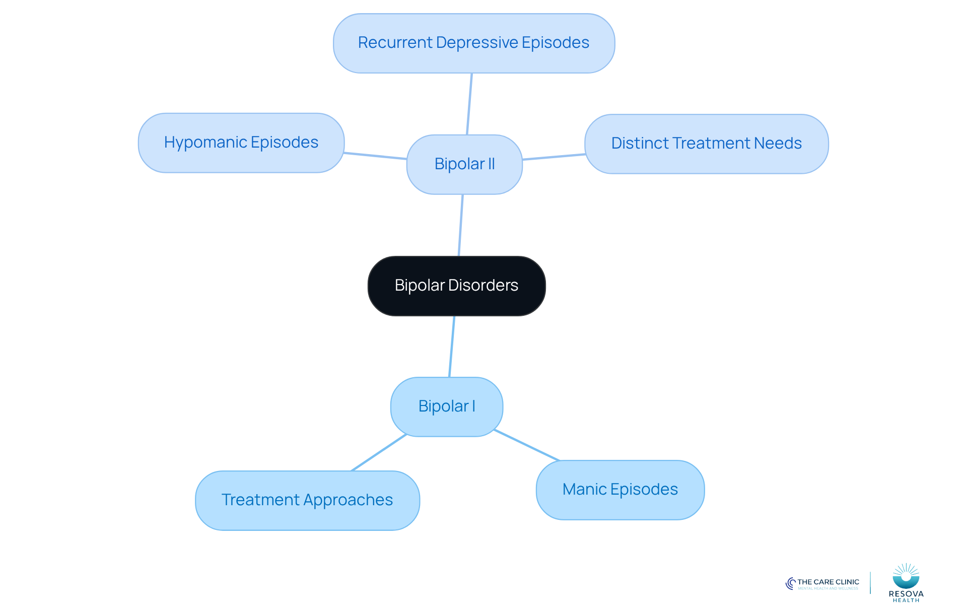 The central node represents bipolar disorders, with branches showing the key differences and treatment needs for each type. This helps clarify how Bipolar II is not just a milder version of Bipolar I. The central node represents bipolar disorders, with branches showing the key differences and treatment needs for each type. This helps clarify how Bipolar II is not just a milder version of Bipolar I.