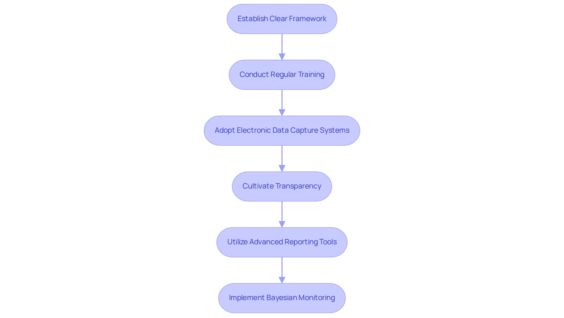 Each box represents a best practice in SAE management, with arrows indicating the sequential flow of implementation.