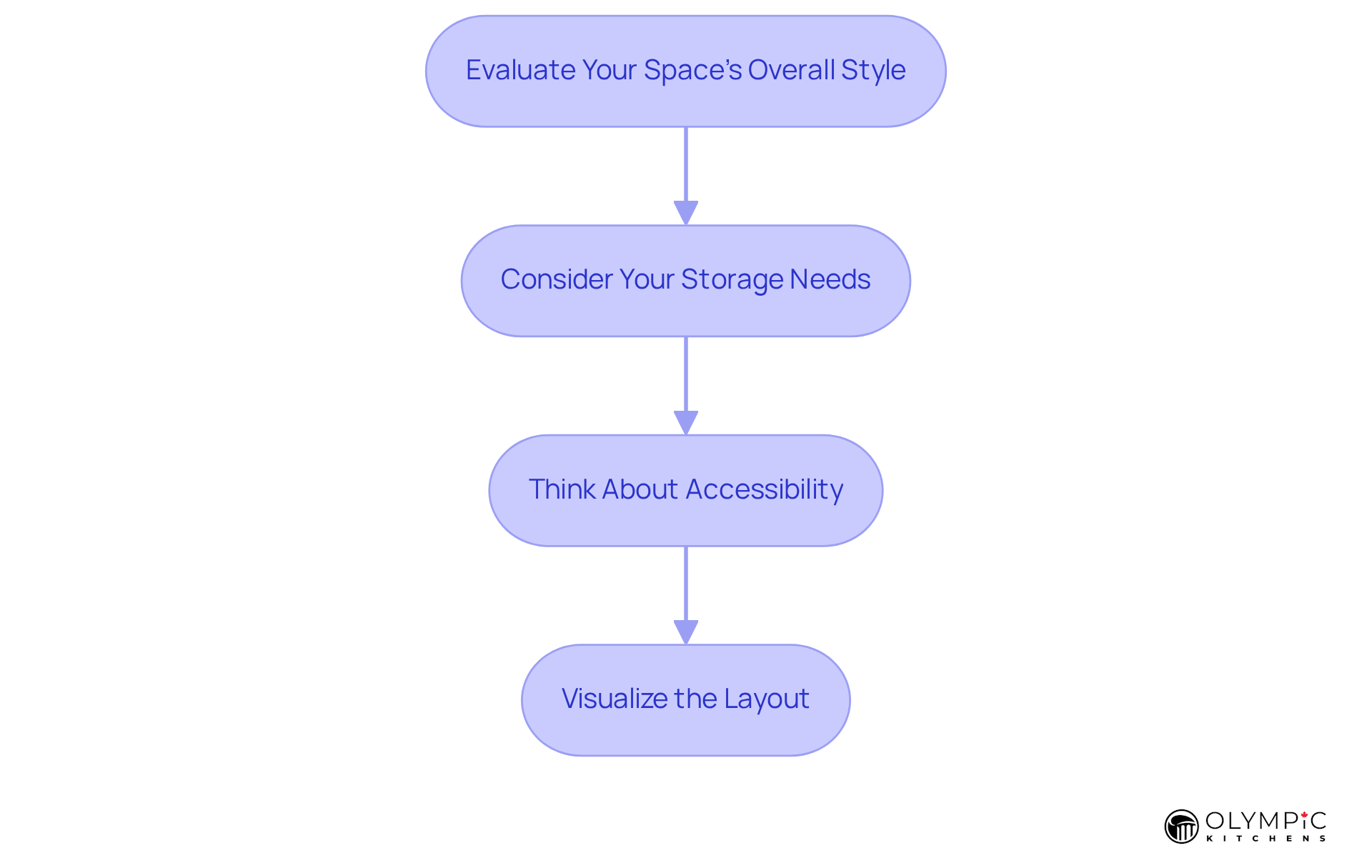 Each box represents a step in the process of designing your kitchen. Follow the arrows to see how each consideration leads to the next, helping you create a functional and stylish space.