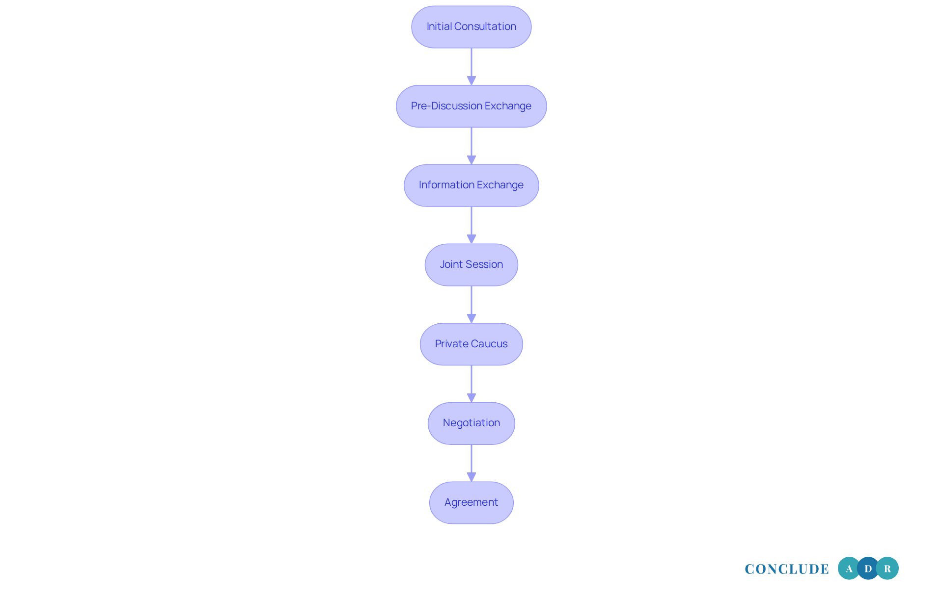 Each box represents a step in the mediation journey. Follow the arrows to see how the process unfolds, from the initial meeting to reaching an agreement.