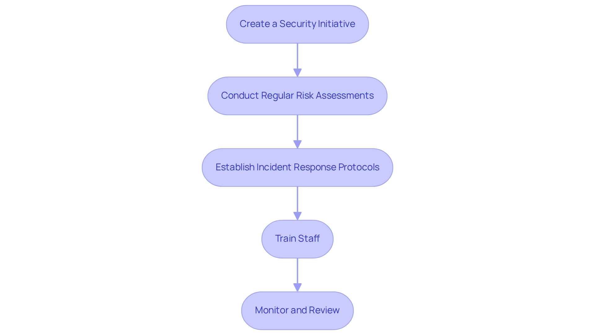 Each box represents a step in the compliance process. Follow the arrows to see how each step leads to the next, ensuring a comprehensive approach to cybersecurity compliance.