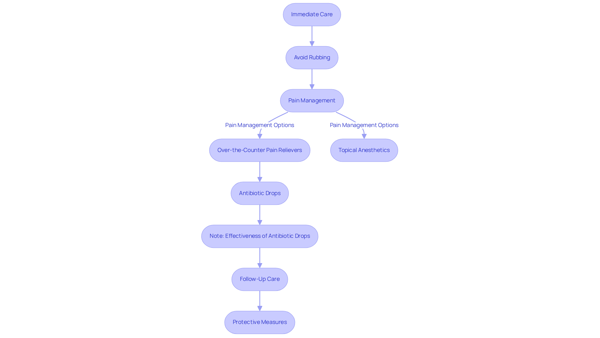 Each box represents a step in the treatment process. Follow the arrows to see how to care for a corneal abrasion, from immediate actions to follow-up care.