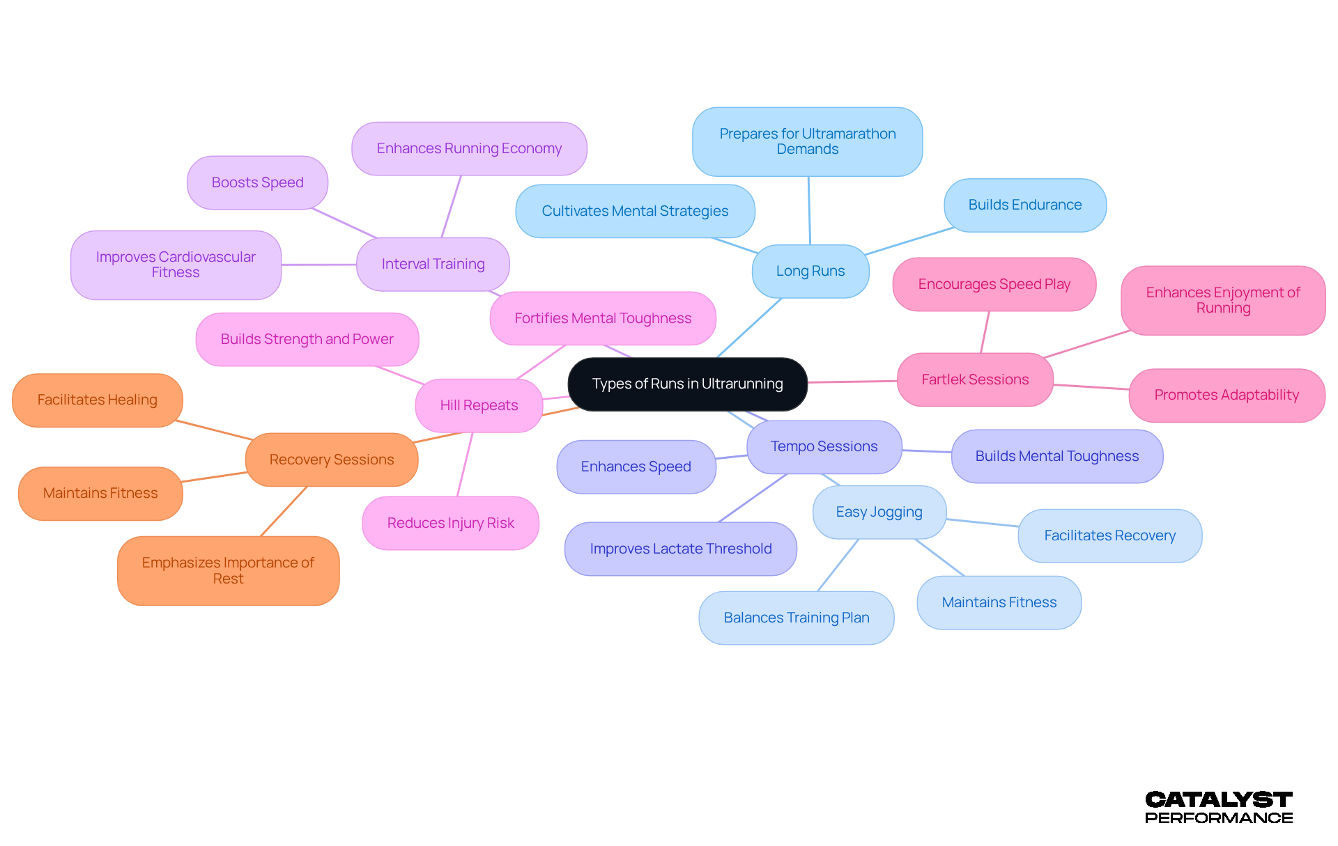 The central node represents the main topic of ultrarunning runs, while each branch shows a specific type of run. The sub-branches highlight the unique benefits and purposes of each training method, helping you understand how they contribute to overall performance. The central node represents the main topic of ultrarunning runs, while each branch shows a specific type of run. The sub-branches highlight the unique benefits and purposes of each training method, helping you understand how they contribute to overall performance.