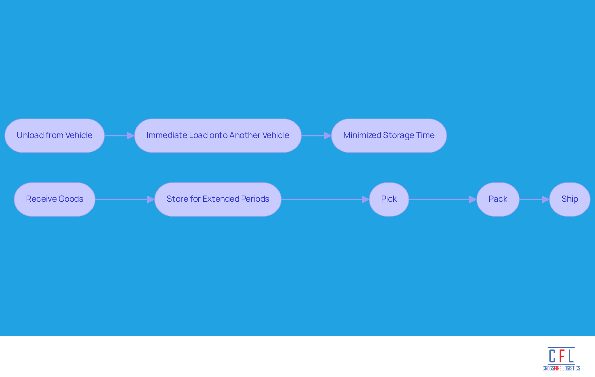 The left flowchart shows the quick and efficient steps of transloading, while the right flowchart illustrates the more structured and time-consuming steps of traditional warehousing. Follow the arrows to understand how each process operates.