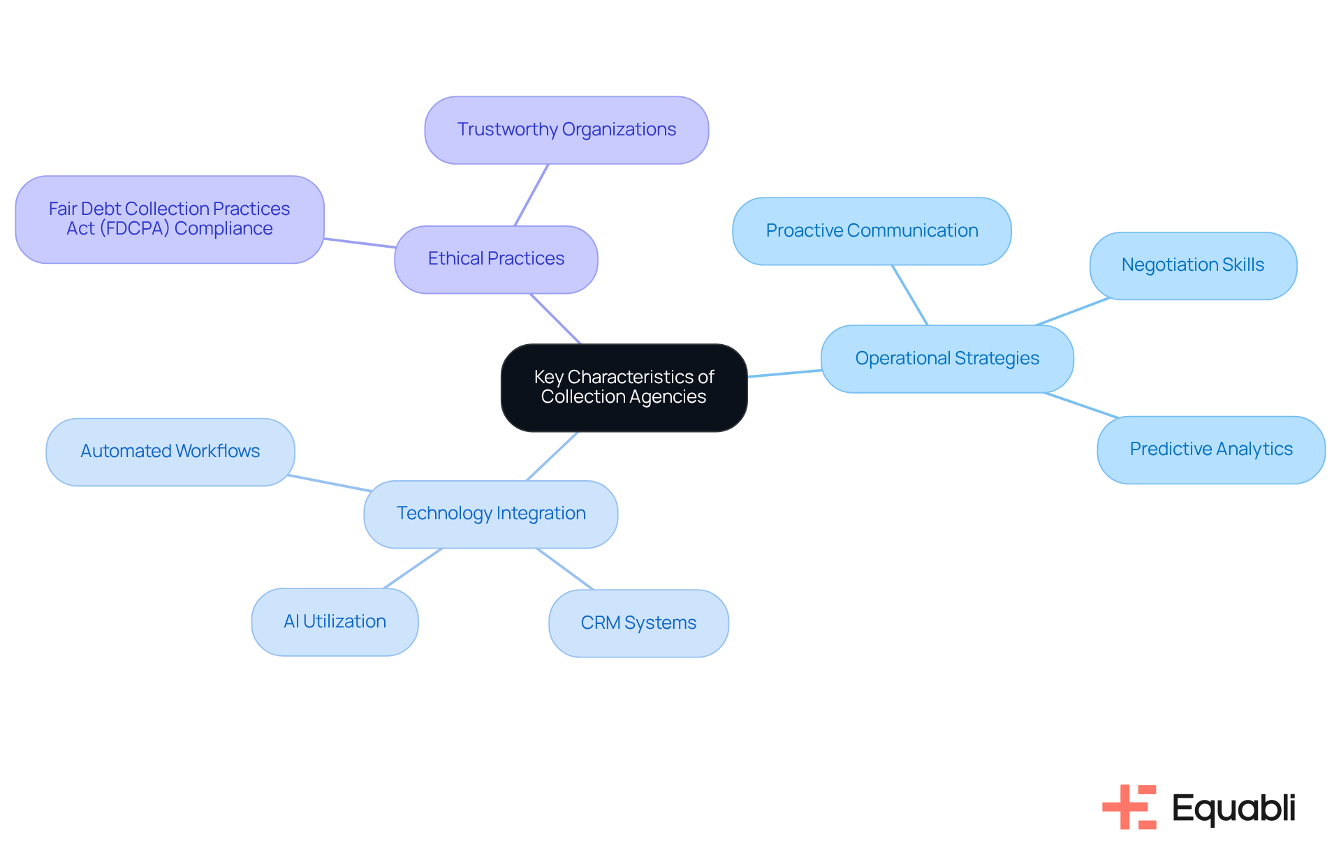 The center represents the main topic. Each branch represents a key characteristic or strategy, and the sub-branches provide specific details or examples. Follow the branches to explore how each element contributes to the overall theme of collection agency operations.