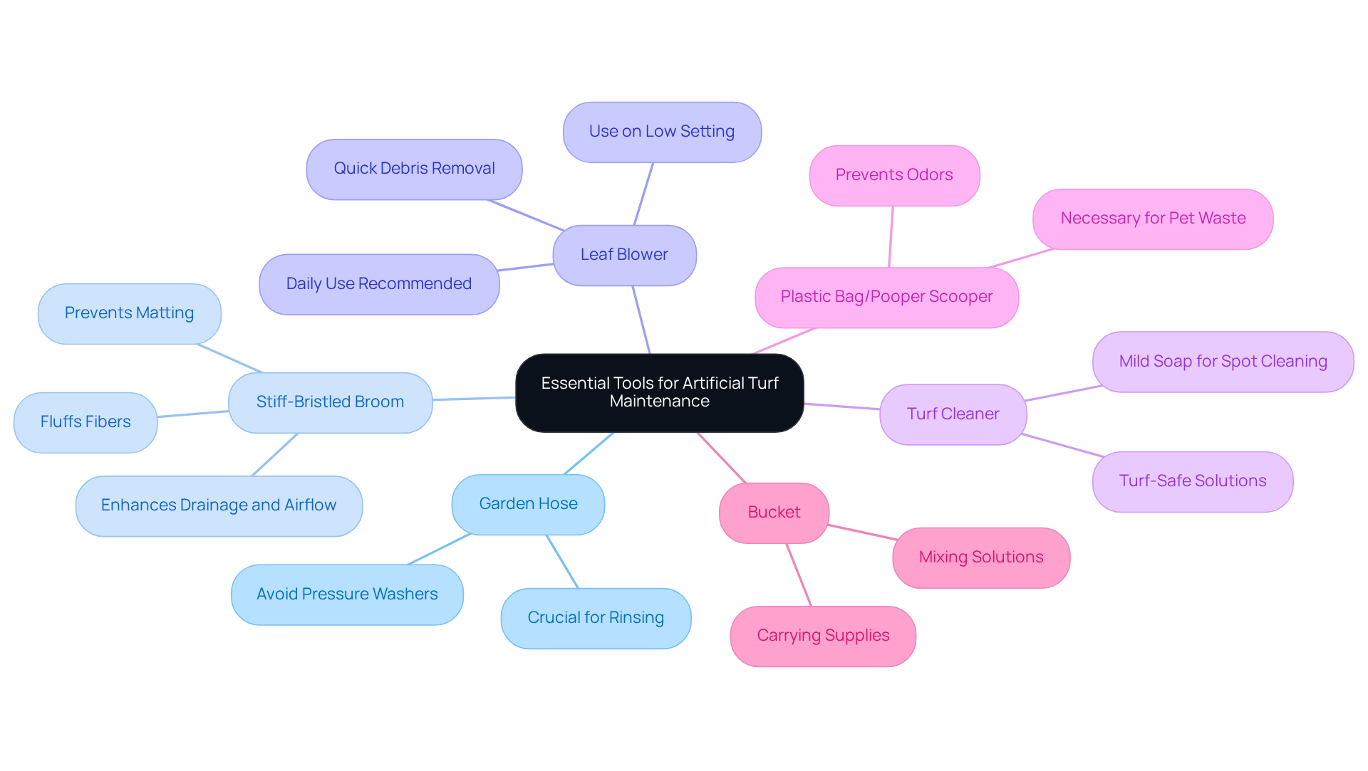 This mindmap shows the key tools you need to keep your artificial turf in great shape. Each branch represents a different tool, and you can follow the sub-branches for helpful tips on how to use them effectively. This mindmap shows the key tools you need to keep your artificial turf in great shape. Each branch represents a different tool, and you can follow the sub-branches for helpful tips on how to use them effectively.