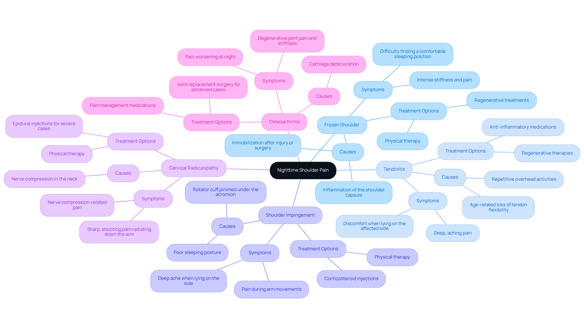 The central node represents the main issue of nighttime shoulder pain, while each branch represents a specific medical condition that can cause this pain. The sub-branches provide additional details about symptoms and treatments, helping you understand the connections and implications of each condition. The central node represents the main issue of nighttime shoulder pain, while each branch represents a specific medical condition that can cause this pain. The sub-branches provide additional details about symptoms and treatments, helping you understand the connections and implications of each condition.