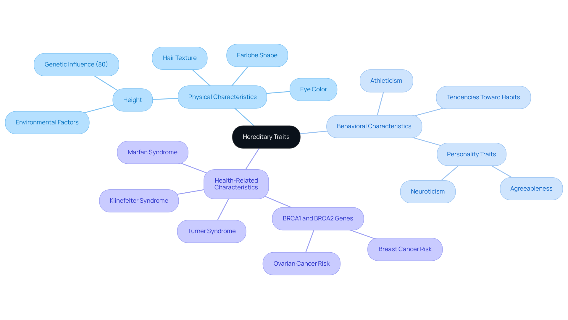 The central node represents hereditary traits, while the branches show different categories. Each sub-branch provides specific examples, illustrating how traits can vary and be inherited within families.