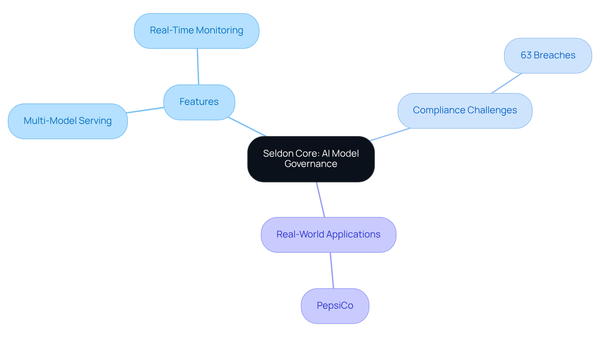 The central node represents Seldon Core, with branches showing its features, compliance challenges, and examples of real-world applications. Each branch helps you understand how Seldon Core supports AI governance.