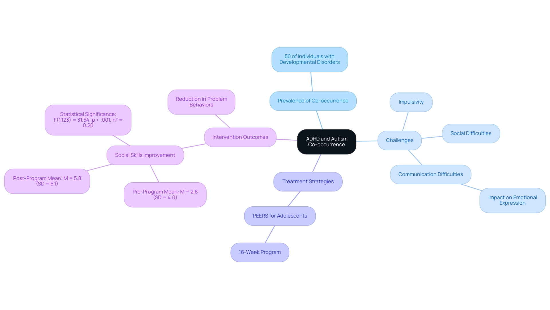 The central node represents the intersection of ADHD and autism, with branches illustrating prevalence, challenges, strategies, and outcomes.