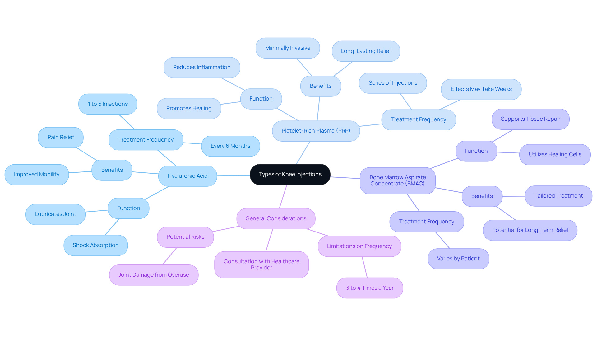 The central node represents the main topic, while the branches show different types of knee injections. Each branch provides insights into how these treatments work and their benefits, helping you understand your options. The central node represents the main topic, while the branches show different types of knee injections. Each branch provides insights into how these treatments work and their benefits, helping you understand your options.