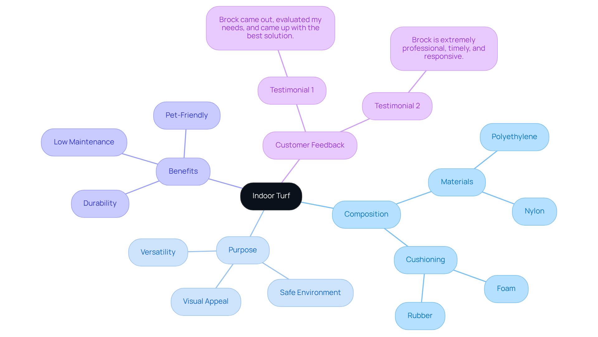 The central node represents indoor turf, with branches showing its composition, purpose, benefits, and customer feedback. Each branch highlights important aspects, making it easy to understand the overall value of indoor turf.