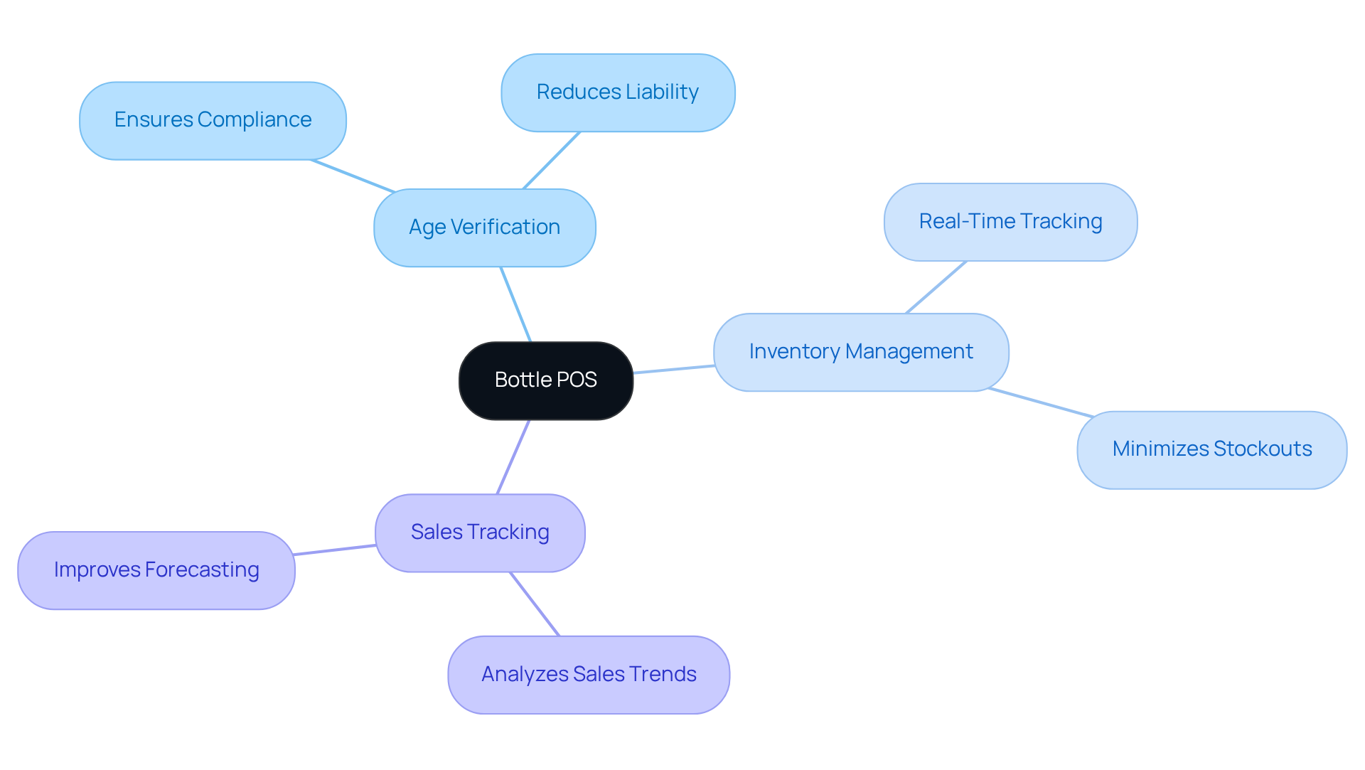 The center represents the Bottle POS system, and the branches show its key features. Each feature is designed to help liquor retailers improve their sales and operations.