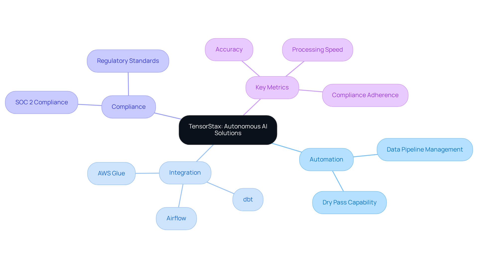Start at the center with TensorStax, then explore the branches to see how it automates data management, integrates with other tools, ensures compliance, and the key metrics that define its effectiveness.