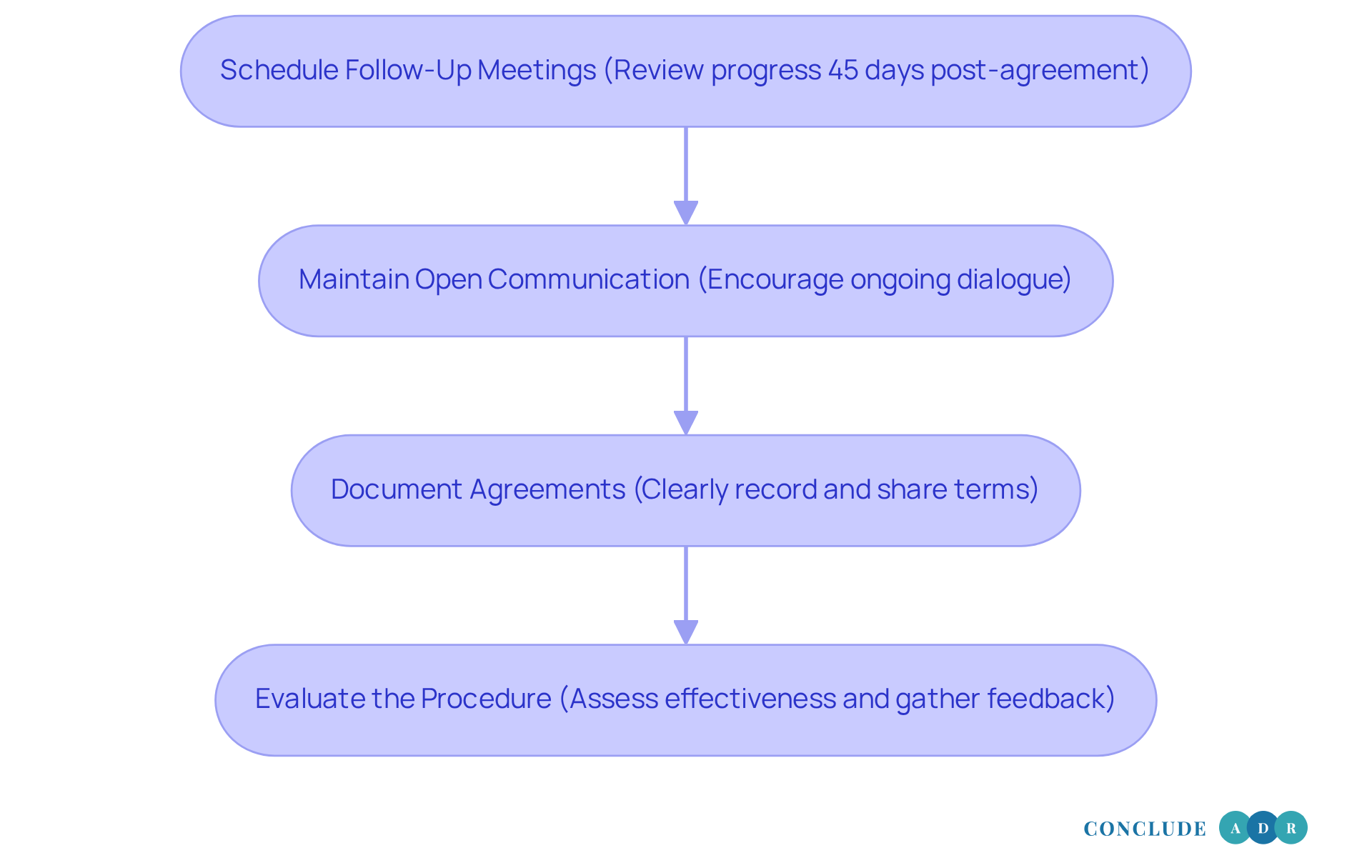 Each box shows a step in the follow-up process after negotiations. Follow the arrows to see how each strategy connects to the next, helping ensure agreements are honored and relationships are maintained. Each box shows a step in the follow-up process after negotiations. Follow the arrows to see how each strategy connects to the next, helping ensure agreements are honored and relationships are maintained.
