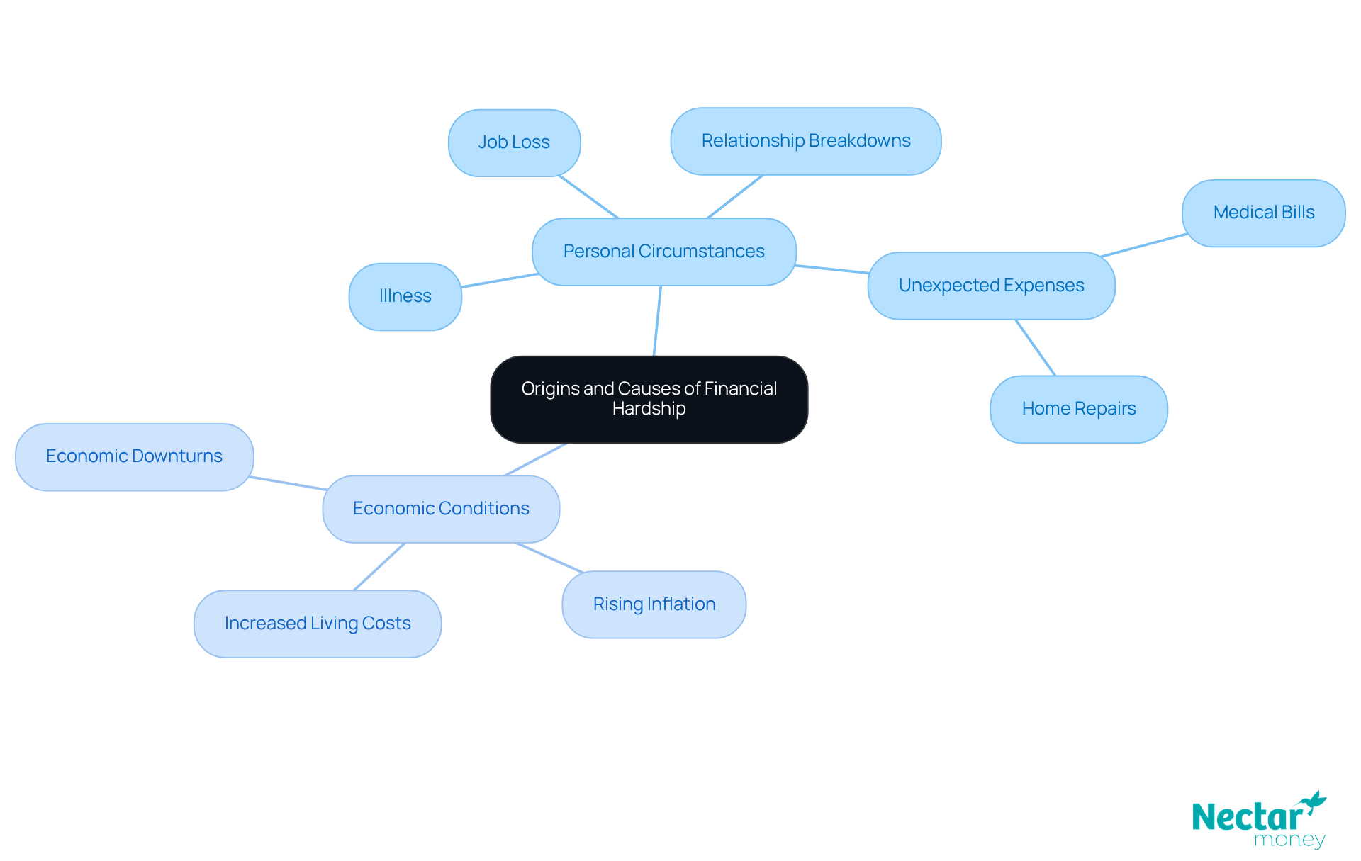 The central node represents the main topic, while the branches show different causes of financial hardship. Each sub-branch provides specific examples or related issues, helping you understand how these factors are interconnected. The central node represents the main topic, while the branches show different causes of financial hardship. Each sub-branch provides specific examples or related issues, helping you understand how these factors are interconnected.