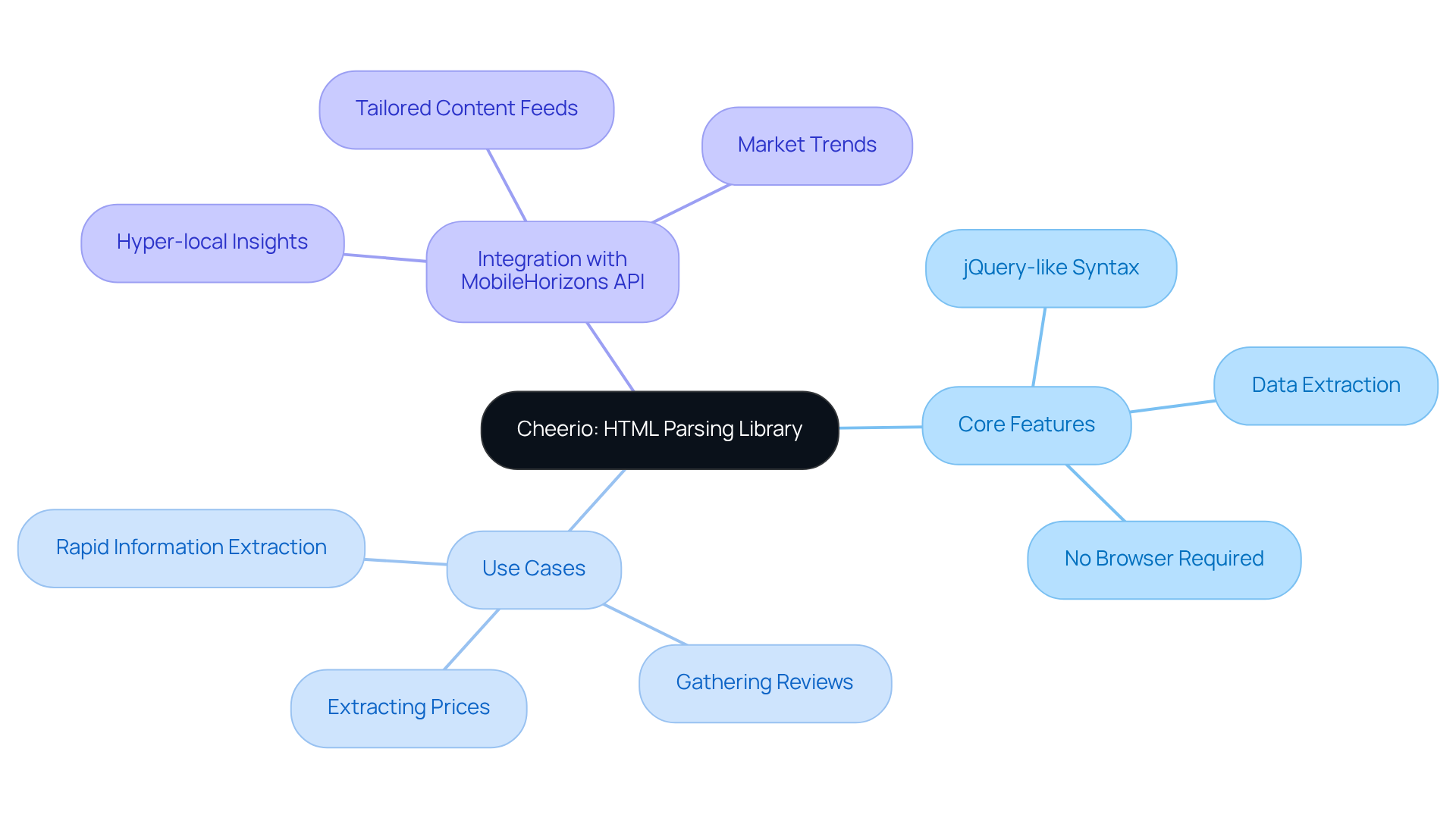 Start at the center with Cheerio, then explore its features and how it connects to the MobileHorizons API. Each branch represents a different aspect of what Cheerio can do.