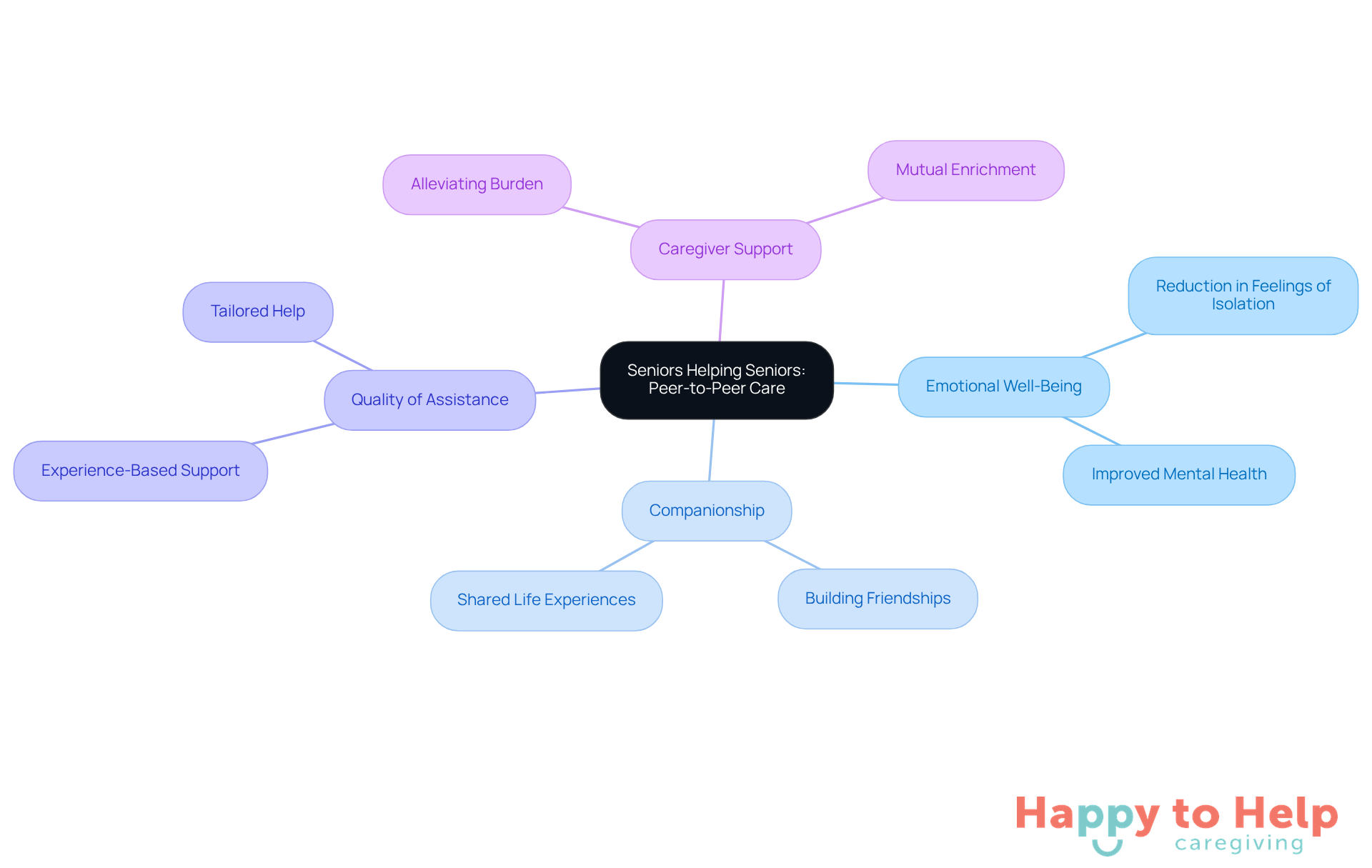 The center represents the main idea of peer-to-peer care, while the branches show the different benefits and aspects of this model. Each color-coded branch helps you see how these elements connect and support each other.