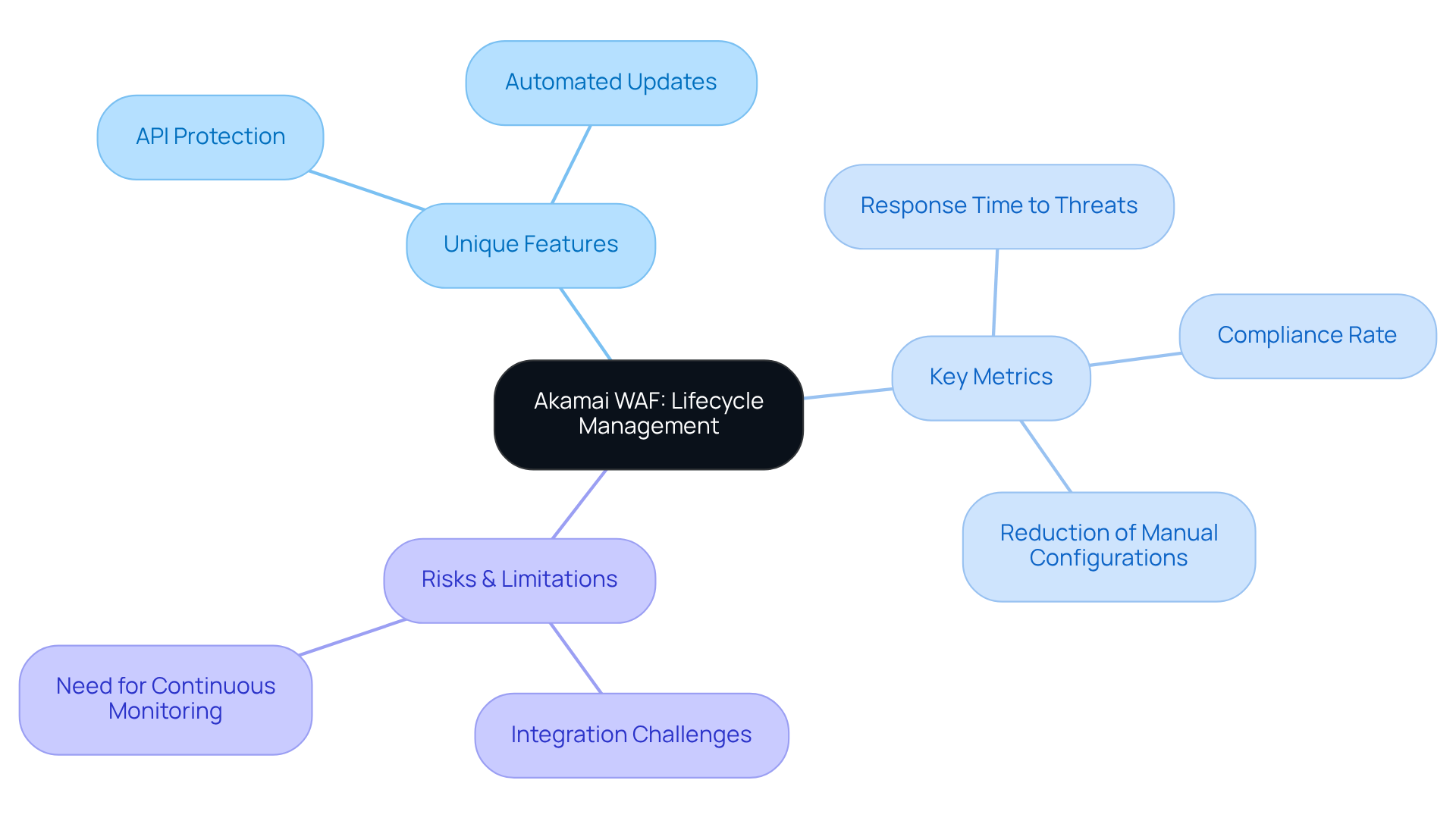 The central node represents Akamai WAF's lifecycle management. Each branch shows unique features, metrics for evaluation, and potential risks, helping you understand how they connect and contribute to effective WAF management.