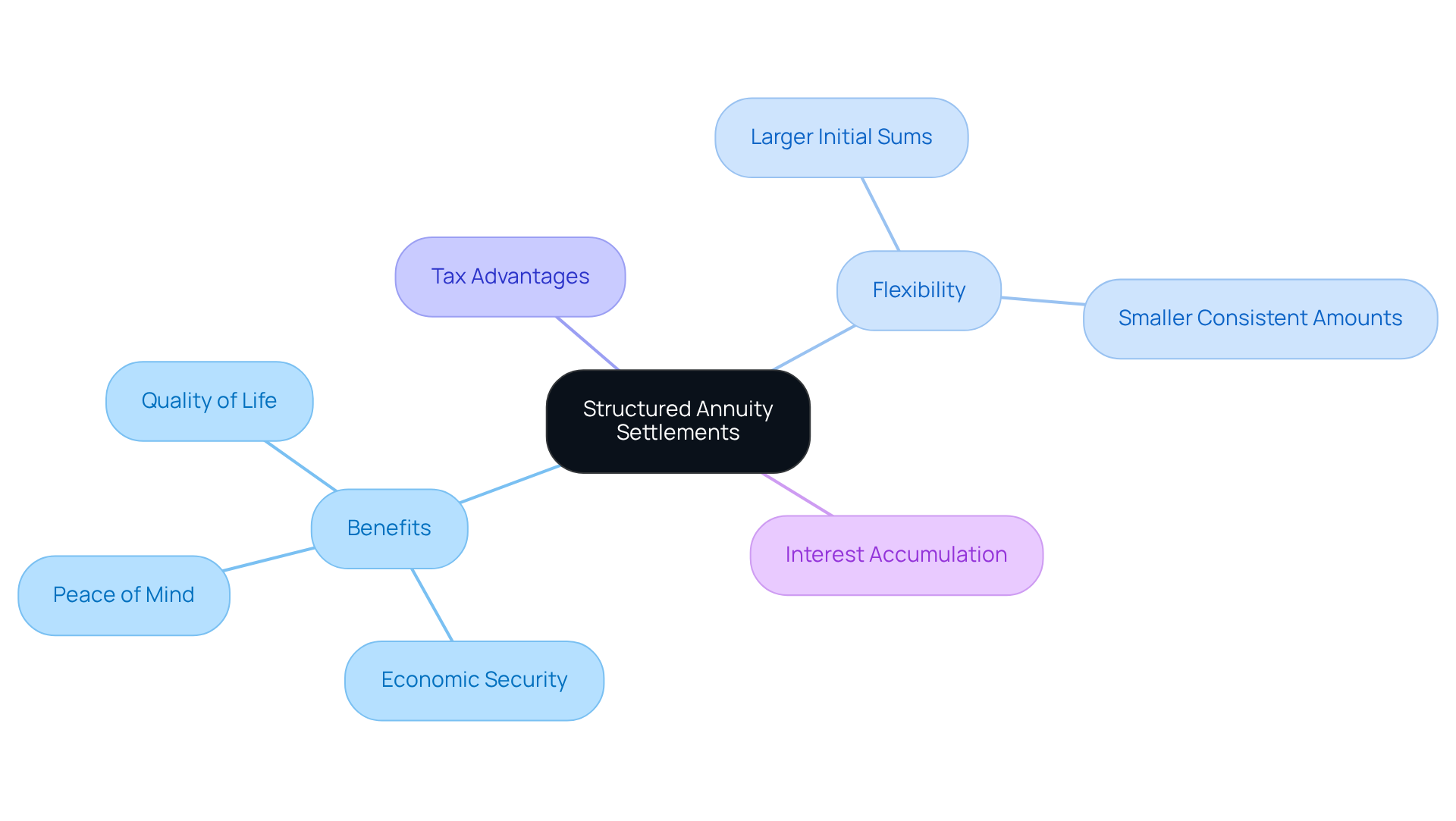 This mindmap starts with the main idea of structured annuity settlements at the center. From there, you can explore the various benefits and options available, helping you understand how these settlements can support financial wellbeing during recovery.