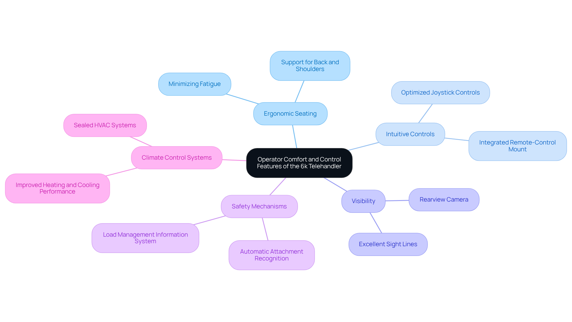 The central node represents the main focus on operator comfort and control. Each branch highlights a specific feature, showing how they contribute to productivity and safety. Explore each branch to understand the importance of these features in enhancing the operator's experience.