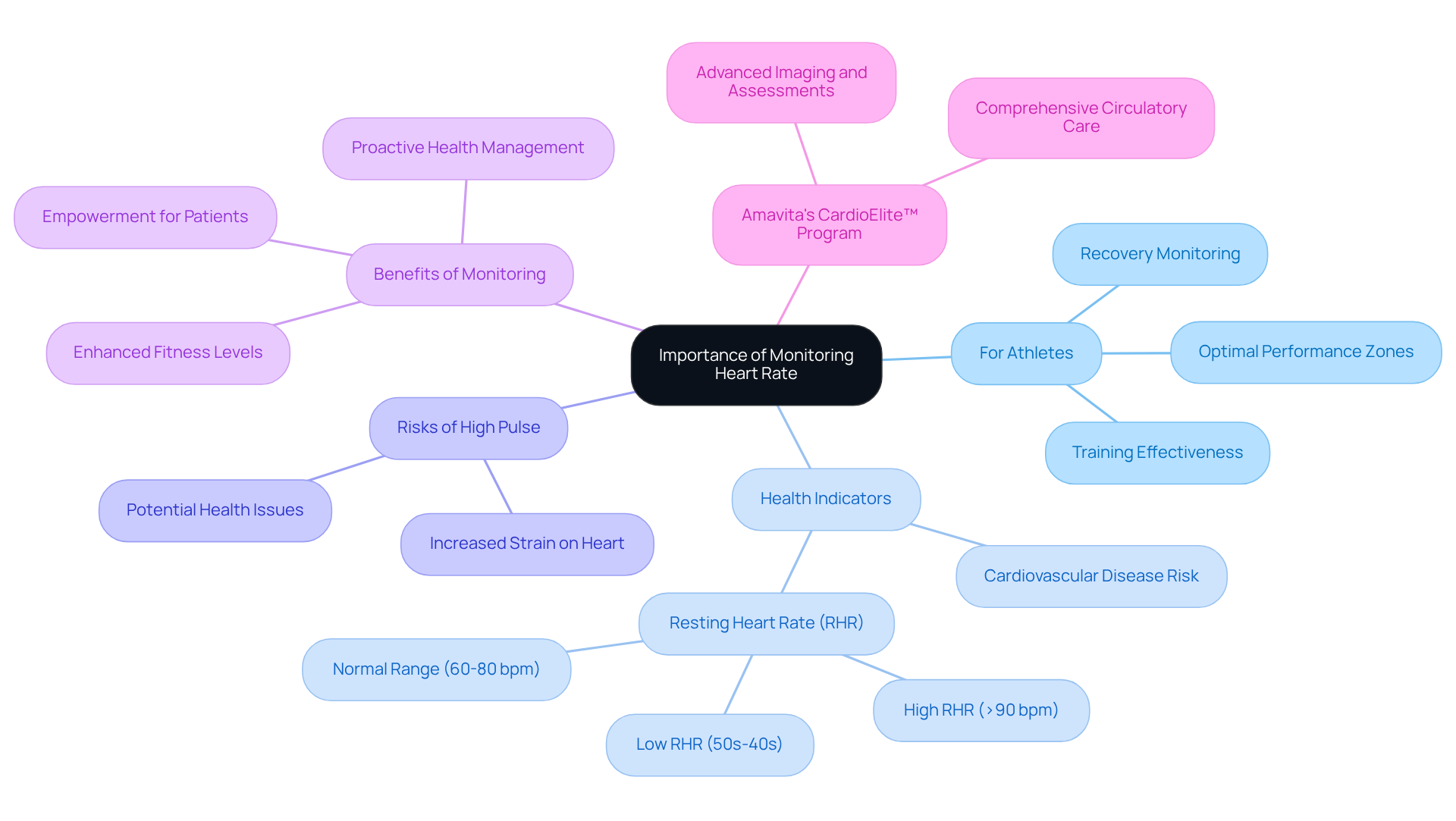 The central idea is heart rate monitoring, with branches showing how it relates to fitness, health risks, and benefits. Each branch represents a key area of focus, helping you see the bigger picture of why monitoring your pulse is crucial.