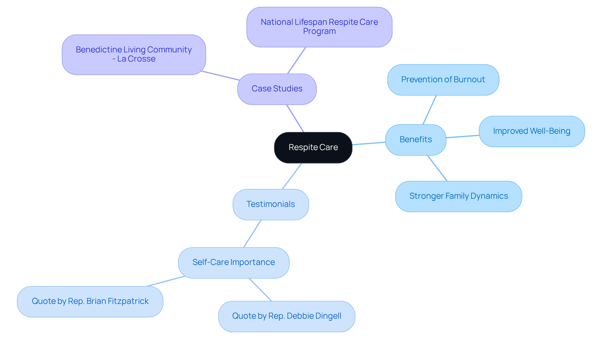 At the center is 'Respite Care', which branches into important topics that show how these services benefit caregivers, share personal experiences, and present real-life applications.