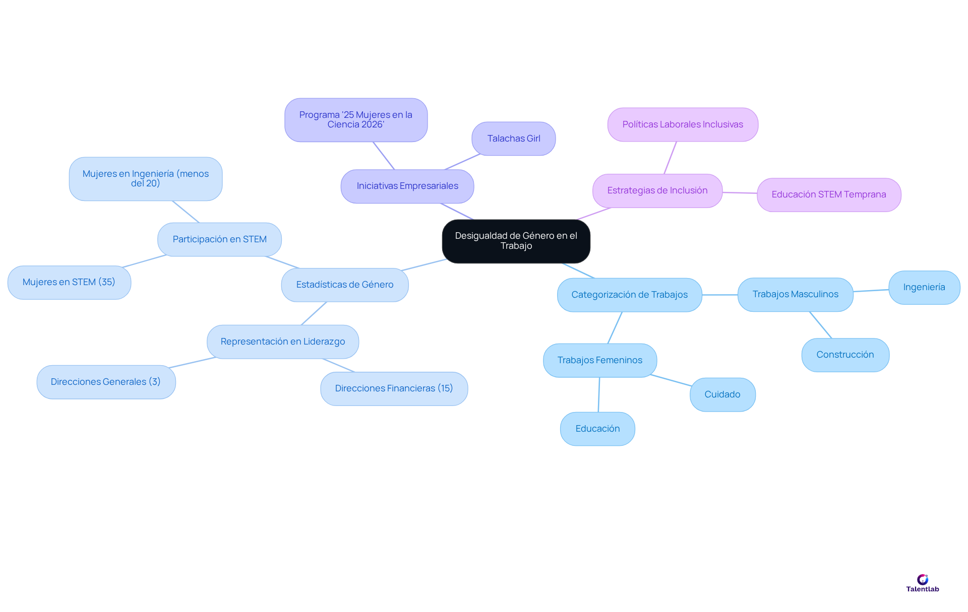 Este mapa mental muestra cómo se relacionan diferentes aspectos de la desigualdad de género en el trabajo. Comienza en el centro con el tema principal y sigue las ramas para explorar cada subtema y sus detalles. Es una forma visual de entender cómo se conectan las ideas y qué áreas necesitan atención.