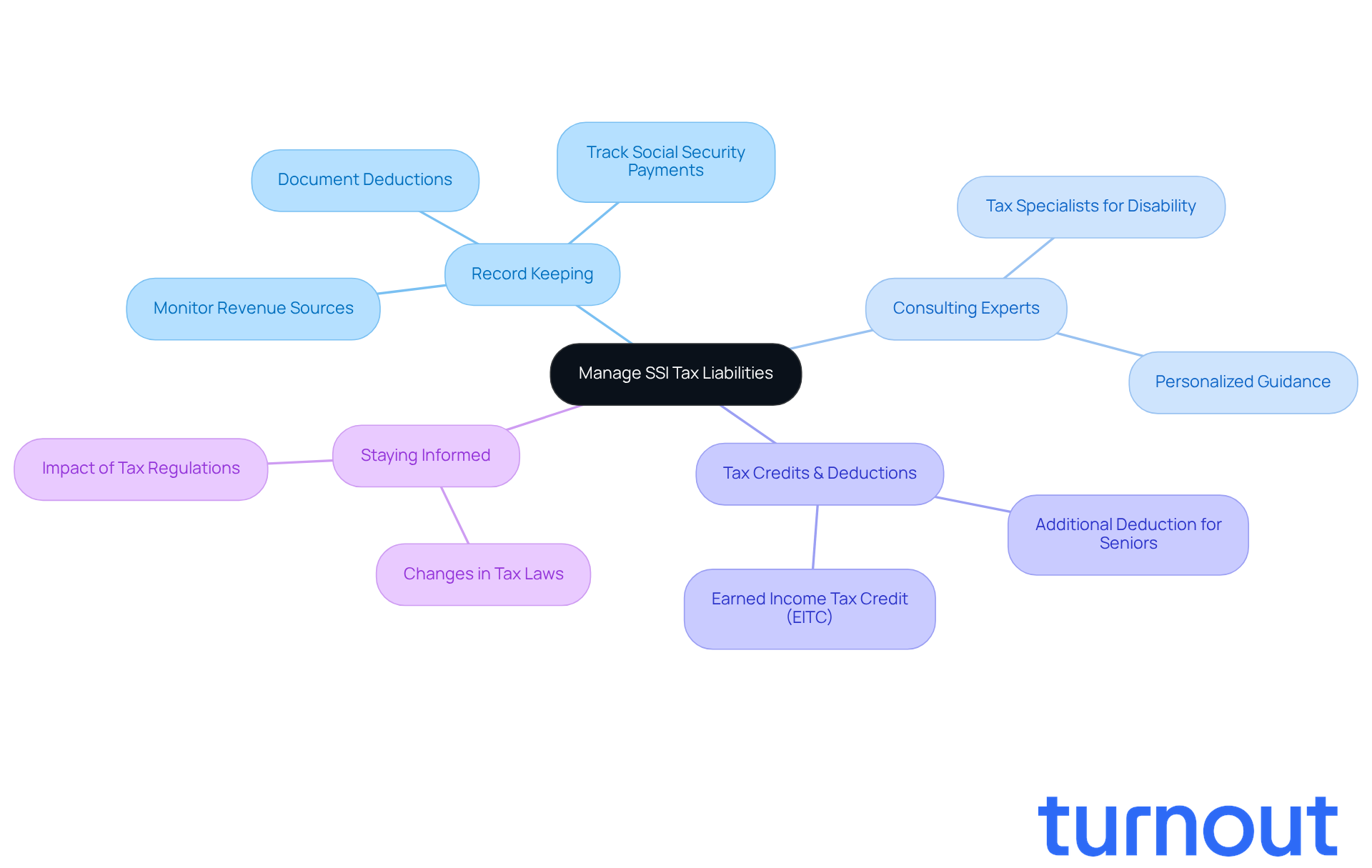 The central node represents the main topic, while the branches show different strategies and considerations. Each sub-branch provides additional details or examples related to that strategy.