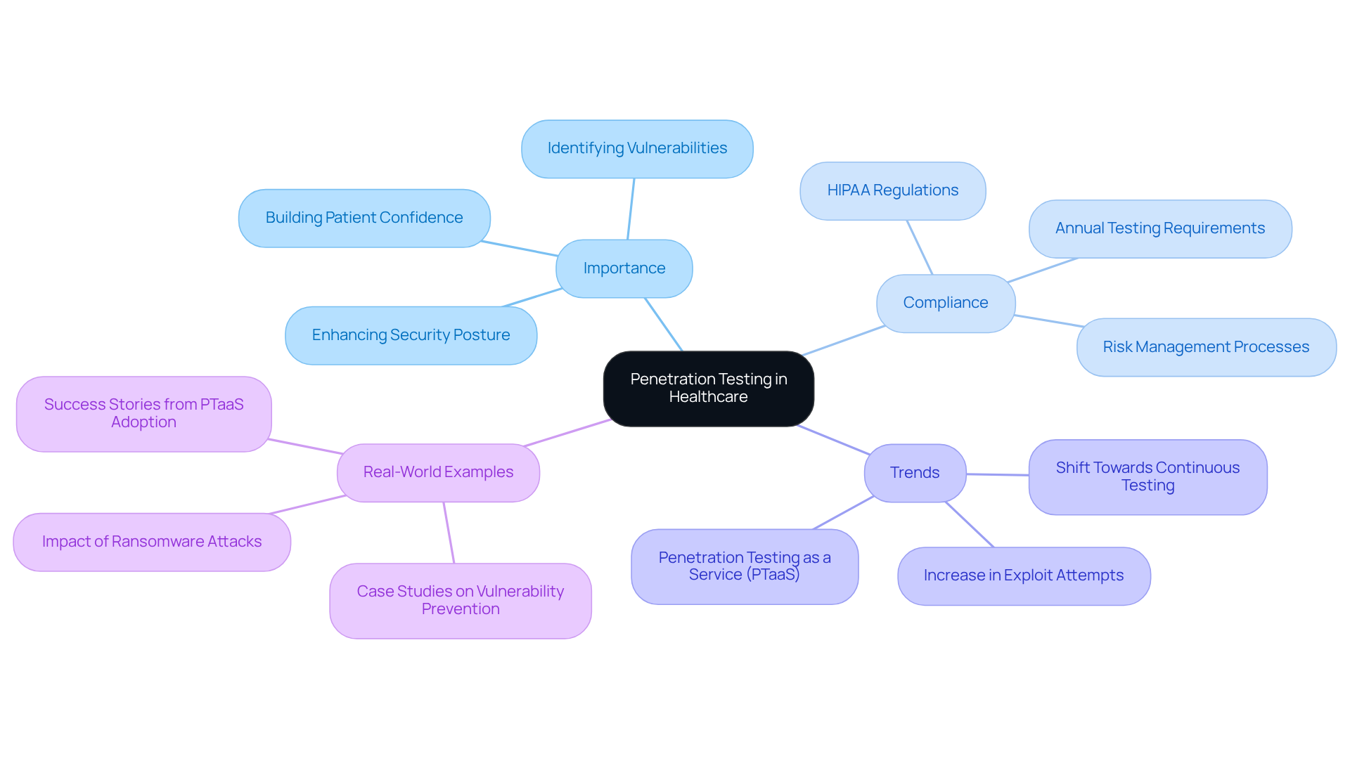The central node represents the main topic, while the branches show different aspects of penetration testing, helping you understand its significance and application in the healthcare sector. The central node represents the main topic, while the branches show different aspects of penetration testing, helping you understand its significance and application in the healthcare sector.