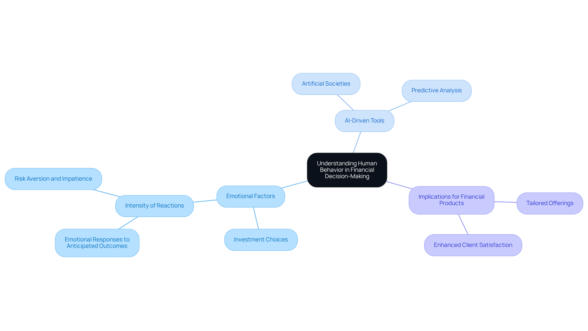 The center represents the core idea of understanding human behavior, with branches showing how emotional factors and AI tools influence financial strategies. Each sub-branch provides more detail on specific aspects, helping you see the full picture.