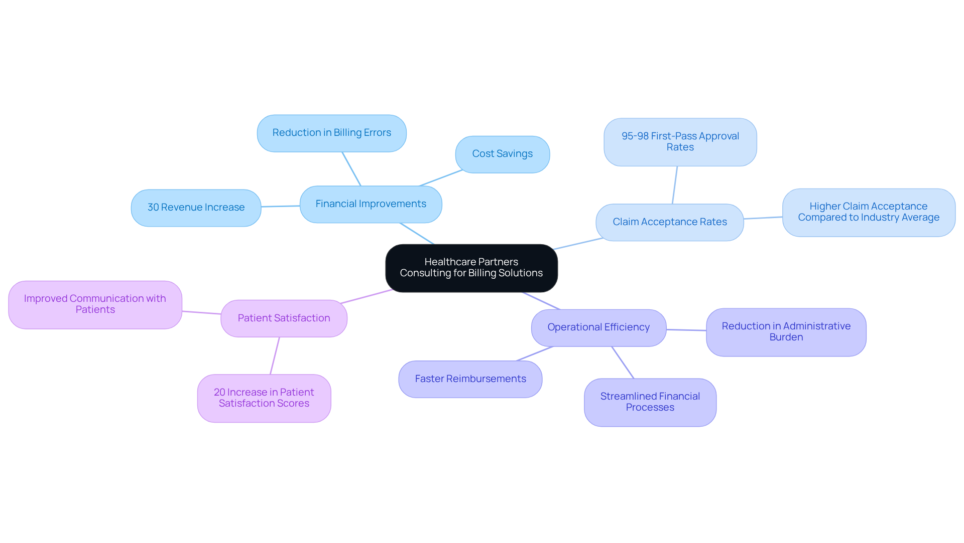 The central node represents the main topic, while the branches show key benefits and themes related to HPC's services. Each sub-branch provides specific details that illustrate how HPC can help healthcare providers improve their financial processes and patient care. The central node represents the main topic, while the branches show key benefits and themes related to HPC's services. Each sub-branch provides specific details that illustrate how HPC can help healthcare providers improve their financial processes and patient care.