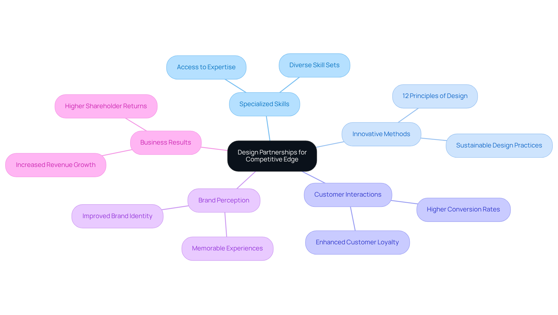 The central node represents the main theme of design partnerships. Each branch highlights a key benefit or aspect, with sub-branches providing more detail. This layout helps visualize how these elements work together to enhance competitive advantage.