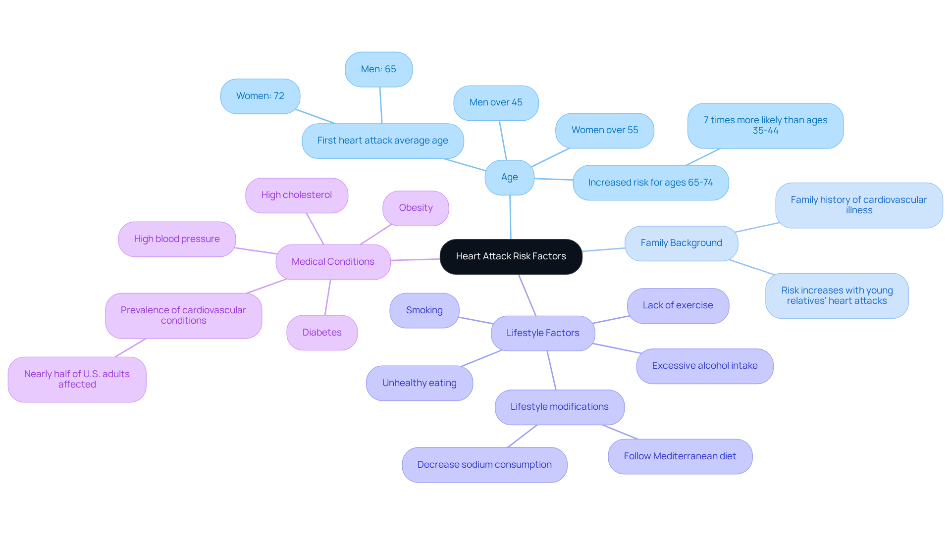 This mindmap shows the key factors that can increase your risk of a heart attack. Start at the center with the main topic, then explore each branch to learn about specific risks related to age, family history, lifestyle choices, and medical conditions. Each branch helps you understand how these factors connect to your heart health.