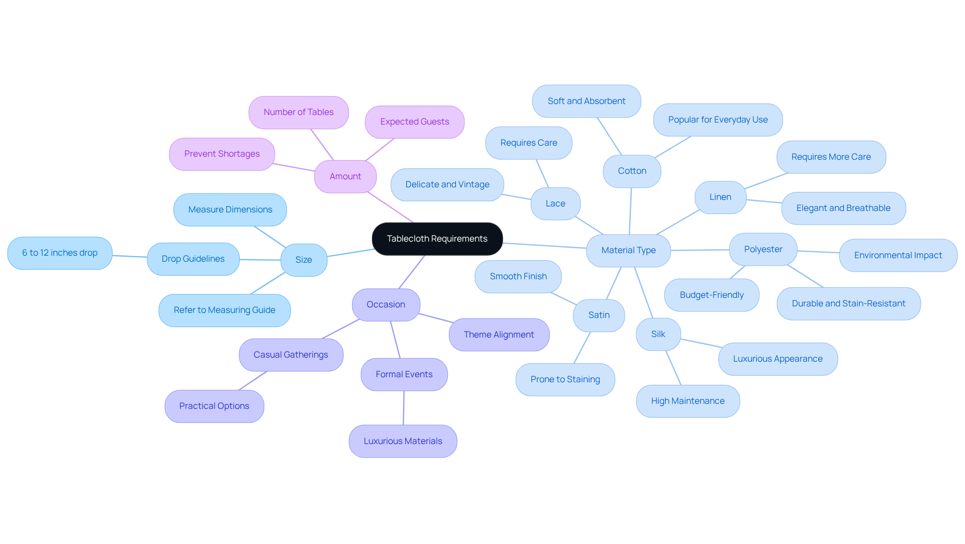 Begin at the center with the main topic of tablecloth requirements, then follow the branches to explore each factor that influences your selection. Each branch provides insights into what to consider for a successful tablecloth choice.