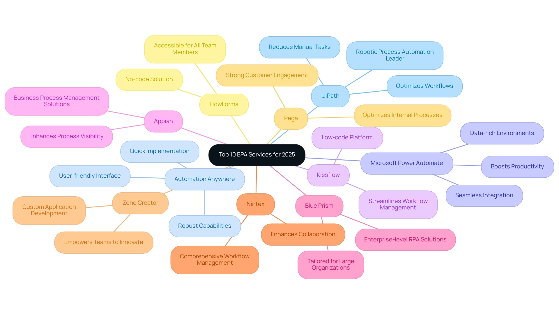 Each branch represents a BPA service, with sub-branches highlighting key features and benefits of each service.