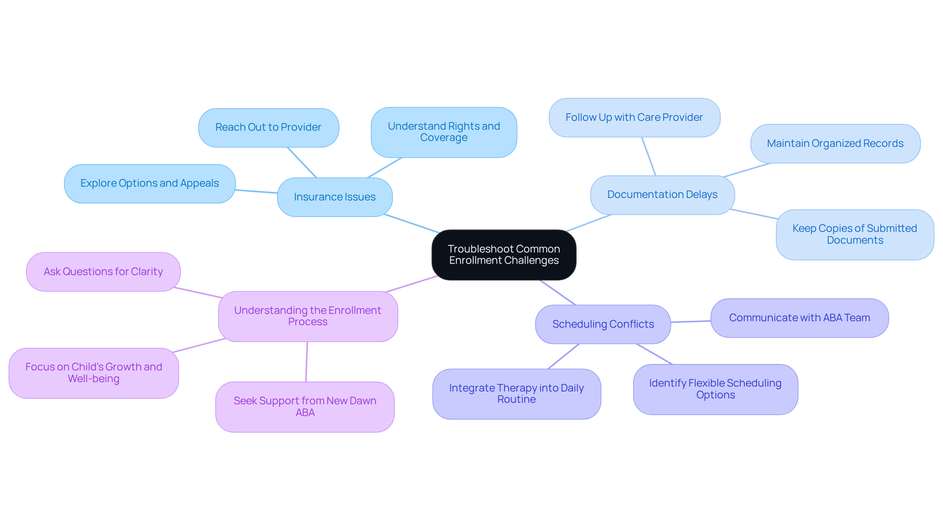 Start at the center with the main topic, then follow the branches to explore each challenge and the helpful tips associated with them. Each color represents a different challenge area, making it easy to navigate.