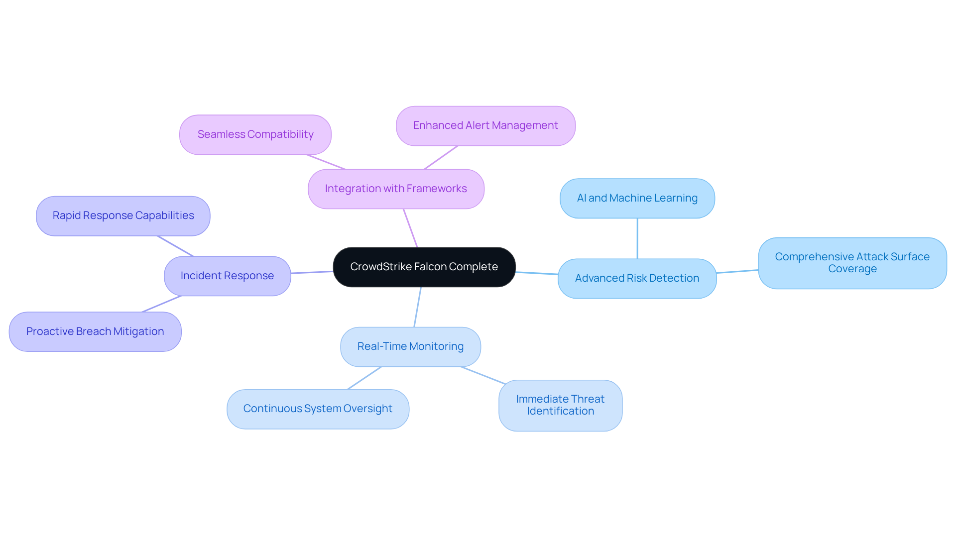 The center represents the main solution, and the branches show its key features and benefits. Each color-coded branch helps you see how different aspects contribute to advanced threat detection in fintech.