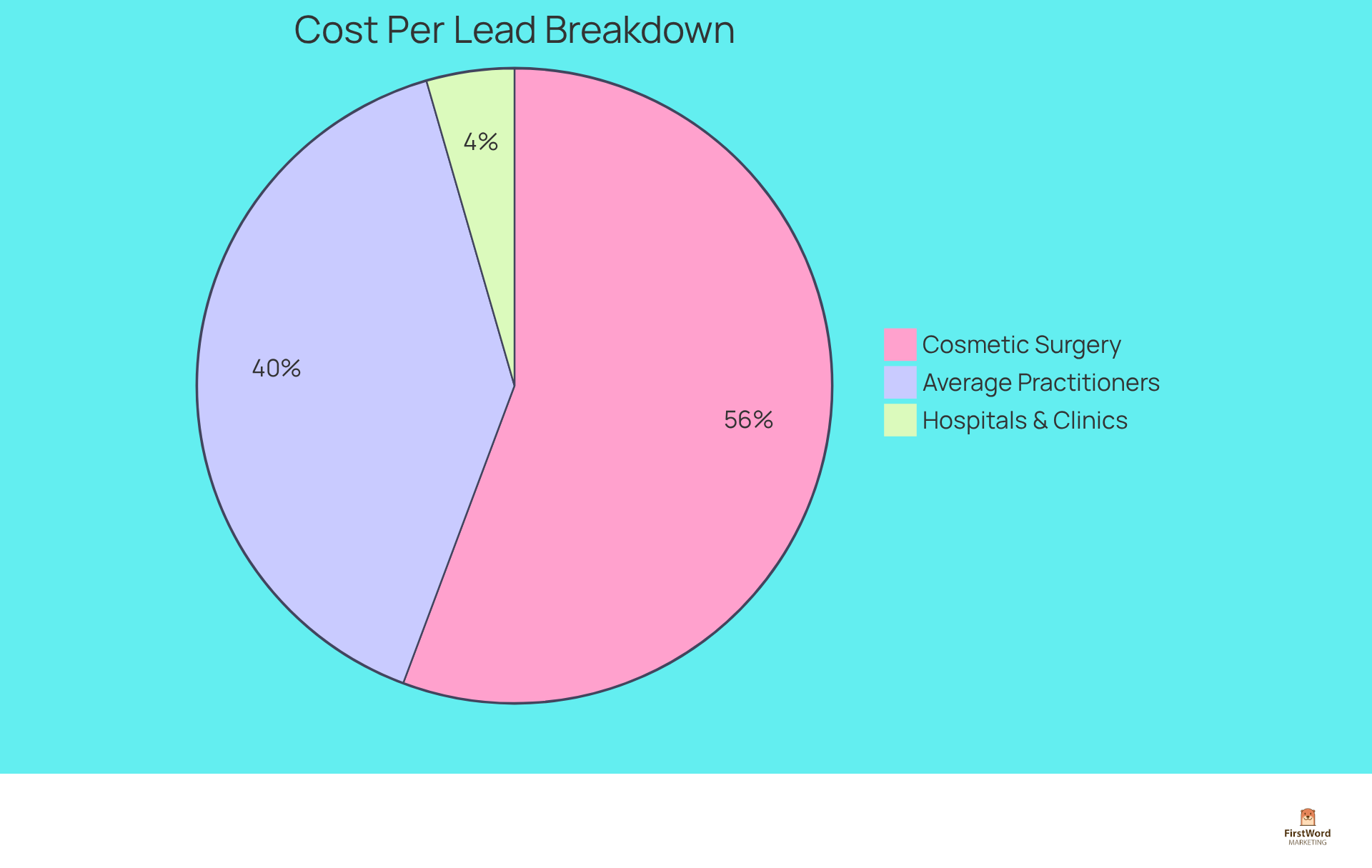 Each slice of the pie shows the average cost per lead for different medical specialties. The larger the slice, the higher the cost per lead for that specialty. Each slice of the pie shows the average cost per lead for different medical specialties. The larger the slice, the higher the cost per lead for that specialty.